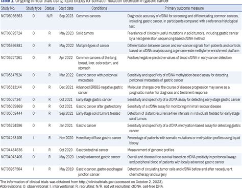 table 1 from next generation sequencing based molecular profiling using cell free dna a