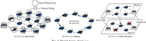 Figure 4 From Enhancing Multi Hop Wireless Mesh Networks With A Ring Overlay Semantic Scholar