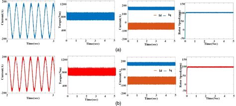 Steady‐state Response Of Different Methods At Rated Low Speed A Download Scientific Diagram