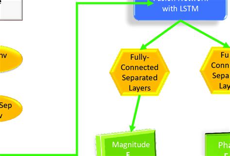 data flow in the proposed 1d cnn lstm based architecture download scientific diagram