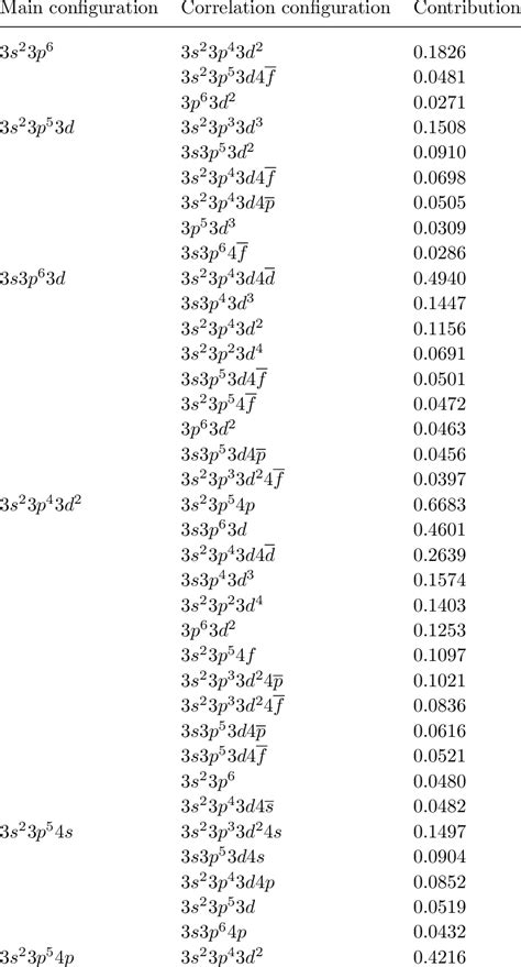 Main Correlation Contributions Download Table