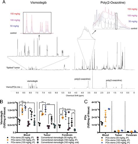 Differential Distribution Of Vismodegib And Pox Components Of Pox Vismo Download Scientific
