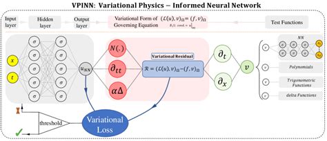 191200873 Vpinns Variational Physics Informed Neural Networks For Solving Partial