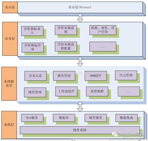 实际项目中java架构设计之总体设计【附有实际项目】51cto博客java架构设计 实际项目中java架构设计之总体设计【附有实际项目】51cto博客java架构设计