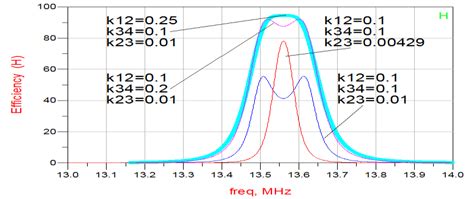 Power Transfer Efficiency At Different Coupling Coefficient Download