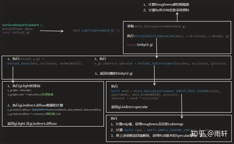 Unity Pbr Standard Shader 实现详解 (三)全局光照函数计算 知乎 Unity Pbr Standard Shader 实现详解 (三)全局光照函数计算 知乎
