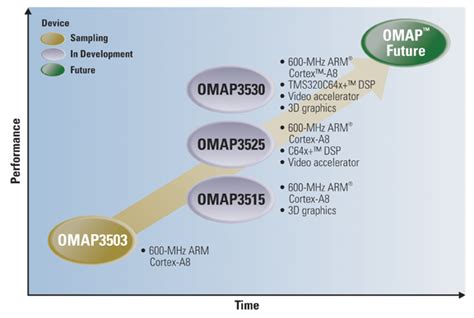 OMAP 应用处理器 Texas Instruments 美国 TI 德州仪器半导体公司代理商BDTIC 代理OMAP处理器 OMAP L OMAP OMAP