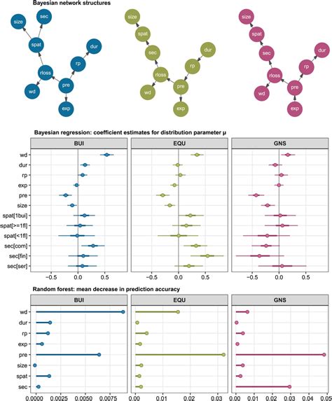 comparison of the fitted candidate models from top to bottom the plots