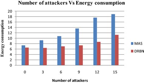 Number Of Attackers Vs Average Energy Consumption Download Scientific