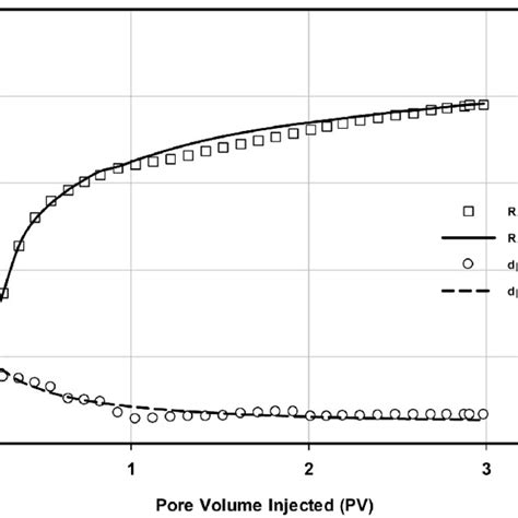 History Matching Results Oil Recovery And Differential Pressure Brine