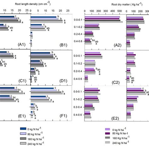 Root Length Density Of Maize Intercropped With Guinea Grass Within Download Scientific Diagram