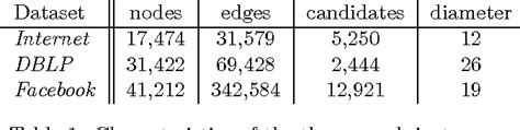 Table 1 From Selecting Shortcuts For A Smaller World Semantic Scholar