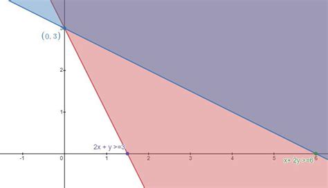 Solve The Following Linear Programming Problems Graphically Quizlet