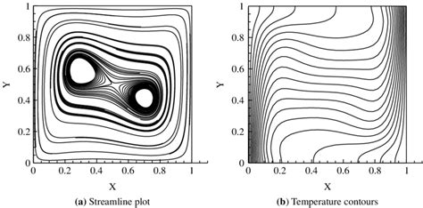 Streamline Plot And Temperature Contour For Ra 10 5 Download