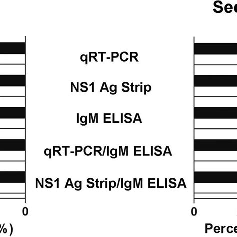 Comparison Of The Performance Of Various Dengue Diagnostic Methods