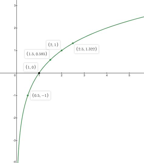 a calculator generated graph of y log 2 x shows the valu quizlet