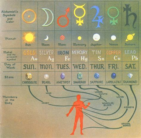 Cosmic Chemistry Alchemical Connections Learn Astrology Rudolf