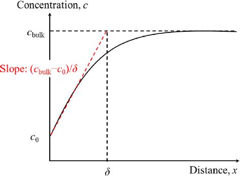 Distance Dependence Of The Reactant Concentration Under Download Scientific Diagram