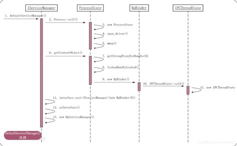 Android Binder框架实现之defaultservicemanager的实现 Csdn博客