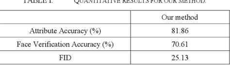Table I From An Attribute Enhanced Method Based On Latent Space