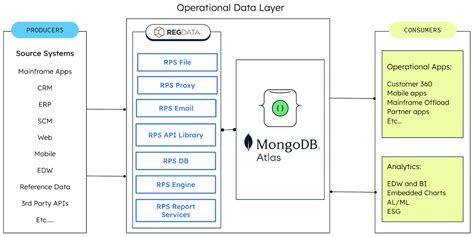 Regdata And Mongodb Streamline Data Control And Compliance Mongodb Blog