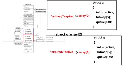 linux2 6内核进程调度队列 linux 运行队列 csdn博客