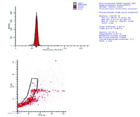 B Shows The Analysis Of Acquired Fcs File On Modfit Lt 3 2 Verity