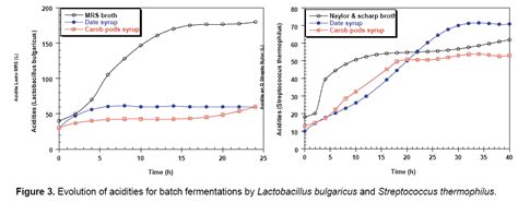 Kinetic Study Of The Growth Of Lactobacillus Bulgaricus And Streptococcus Thermophilus From Date