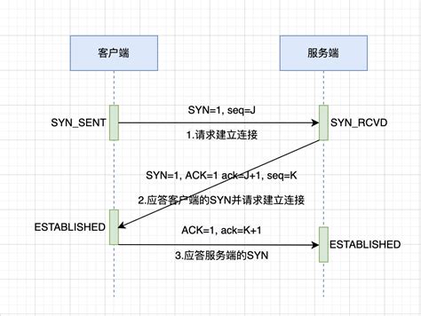 抓包工具wireshark使用及tcp三次握手报文分析 抓包工具看tcp交互 csdn博客