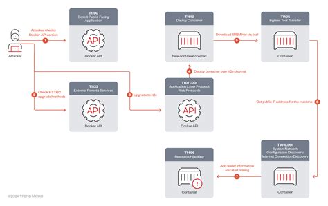 Using Grpc And 2 For Cryptominer Deployment An Unconventional Approach Trend Micro Us