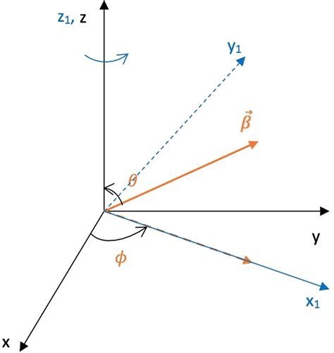 rotation about z axis by an angle ϕ the new x y and z axes are called download scientific