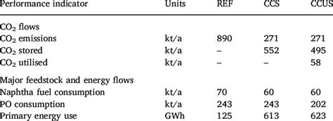 Technical Performance Indicators Of The Ref Ccs And Ccus Systems