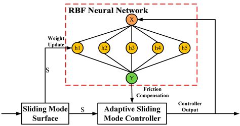 Wevj Free Full Text Optimized Longitudinal And Lateral Control Strategy Of Intelligent