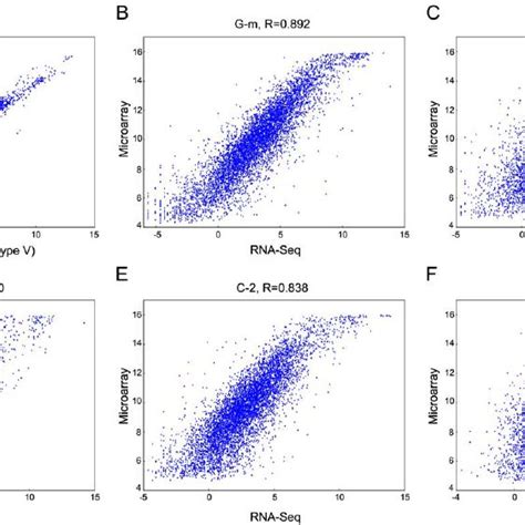 correlation between rna seq and microarray data sets for rna seq the