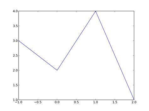 Quelques Bases — Débuter Avec Matplotlib 10 Documentation