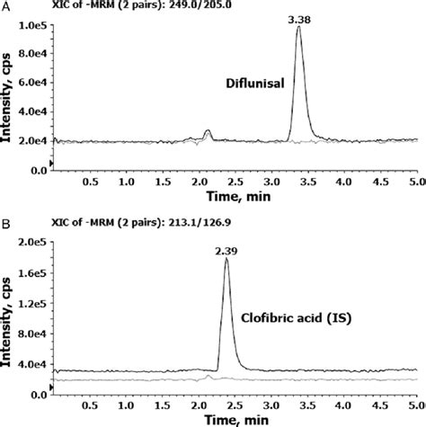 Representative Post Column Analyte Infusion Mrm Lc Ms Overlaid