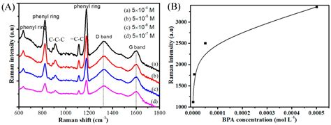 Chemosensors Free Full Text Simulation Calculation Verification Of Graphene Oxide Decorated