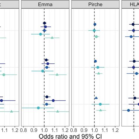 Forest Plots Of The Ors And 95 Cis Of Multivariable Logistic
