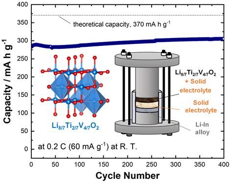 New Electrode Material Ideal For Solid State Ev Batteries Evs Beyond