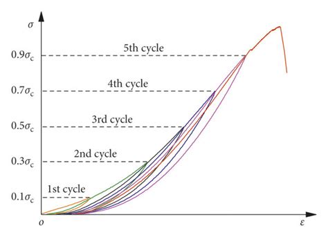 Schematic Diagram Of Rock Specimen In Cyclic Loading Unloading Test