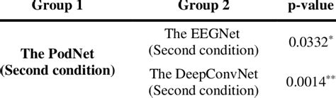 the results of the post hoc test comparison with dcnns accuracy