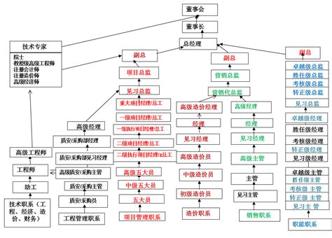 岗位晋升图职位晋升图大山谷图库