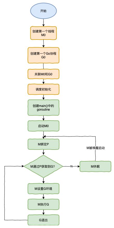 Go|golang 调度器设计思想、gmp 协程调度模型详解go抢占式调度 Csdn博客 Go|golang 调度器设计思想、gmp 协程调度模型详解go抢占式调度 Csdn博客