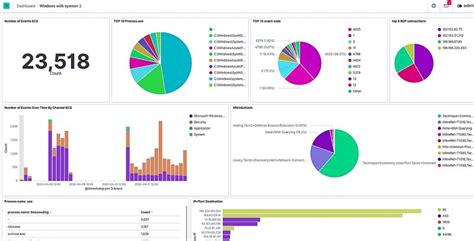 Cyberdefense Windows Network Resume Training Ibm Qradar Siem