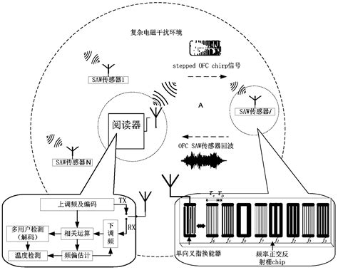 Sensor For Use In Long Distance Passive Wireless Temperature Monitoring