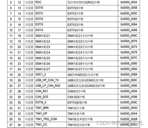 江科大笔记—exti外部中断 exti外部中断江科大 csdn博客