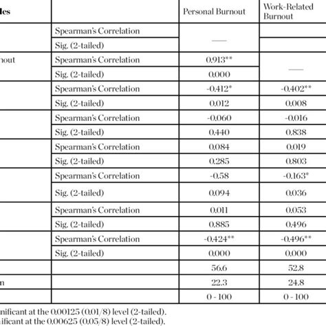 Correlation Coefficients Of Job Satisfaction And Burnout Of Respondents