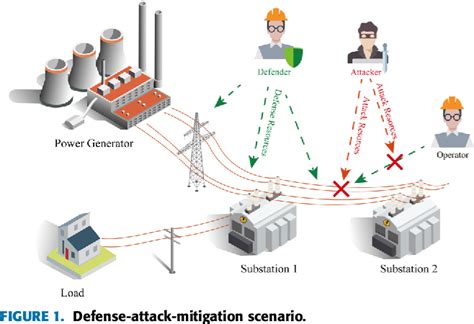 Figure 2 From Modeling An Attack Mitigation Dynamic Game Theoretic