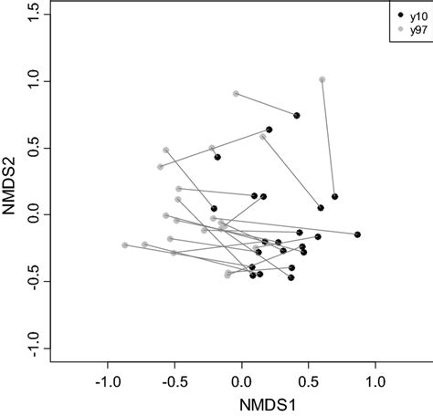 Nmds Graph Of Species Composition Based On Species Presence Absence Download Scientific