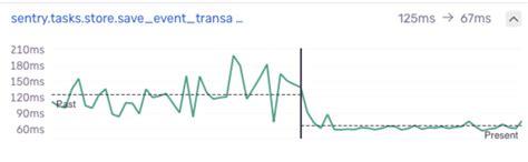 Sentry On Sentry How Metrics Saved Us 160k Product Blog • Sentry